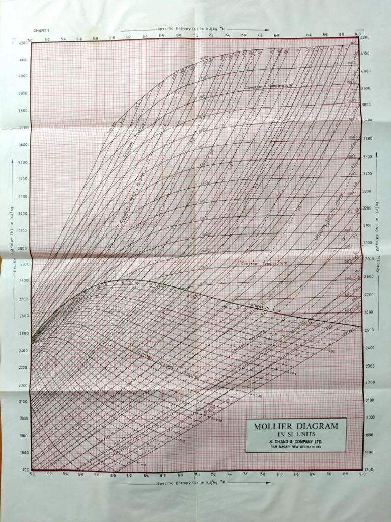Mollier Chart-2 | PDF