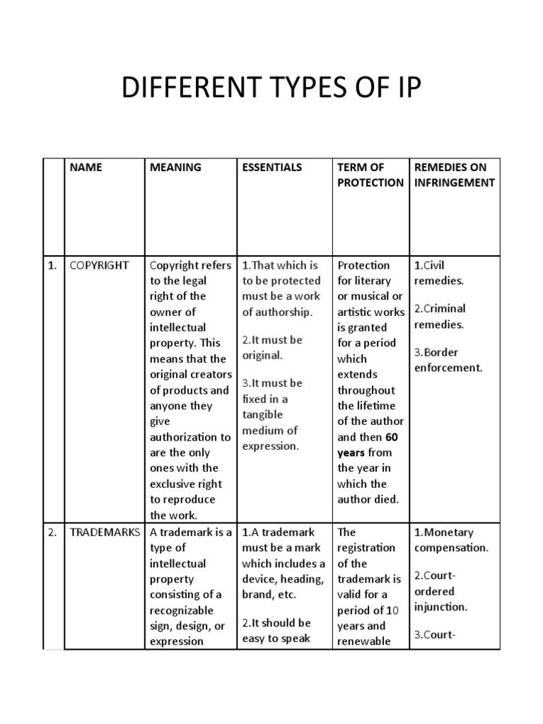 Different Types of Intellectual Property | PDF | Patent | Intellectual ...