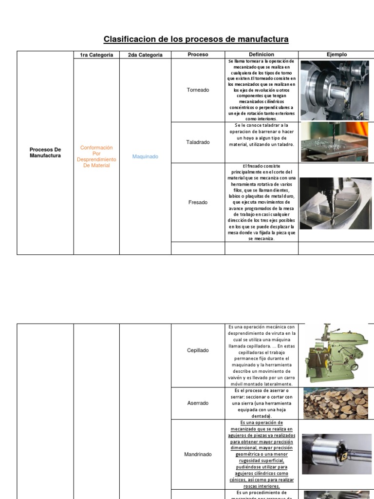 Clasificacion de Los Procesos de Manufactura | PDF | Mecanizado | Perforar
