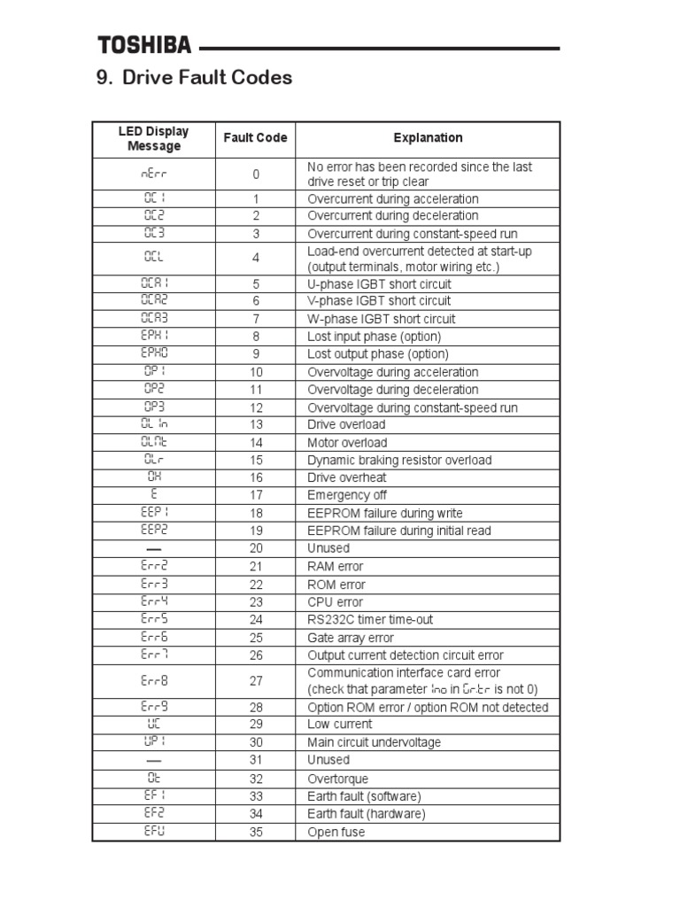 Drive Fault Codes: LED Display Message Fault Code Explanation | PDF ...