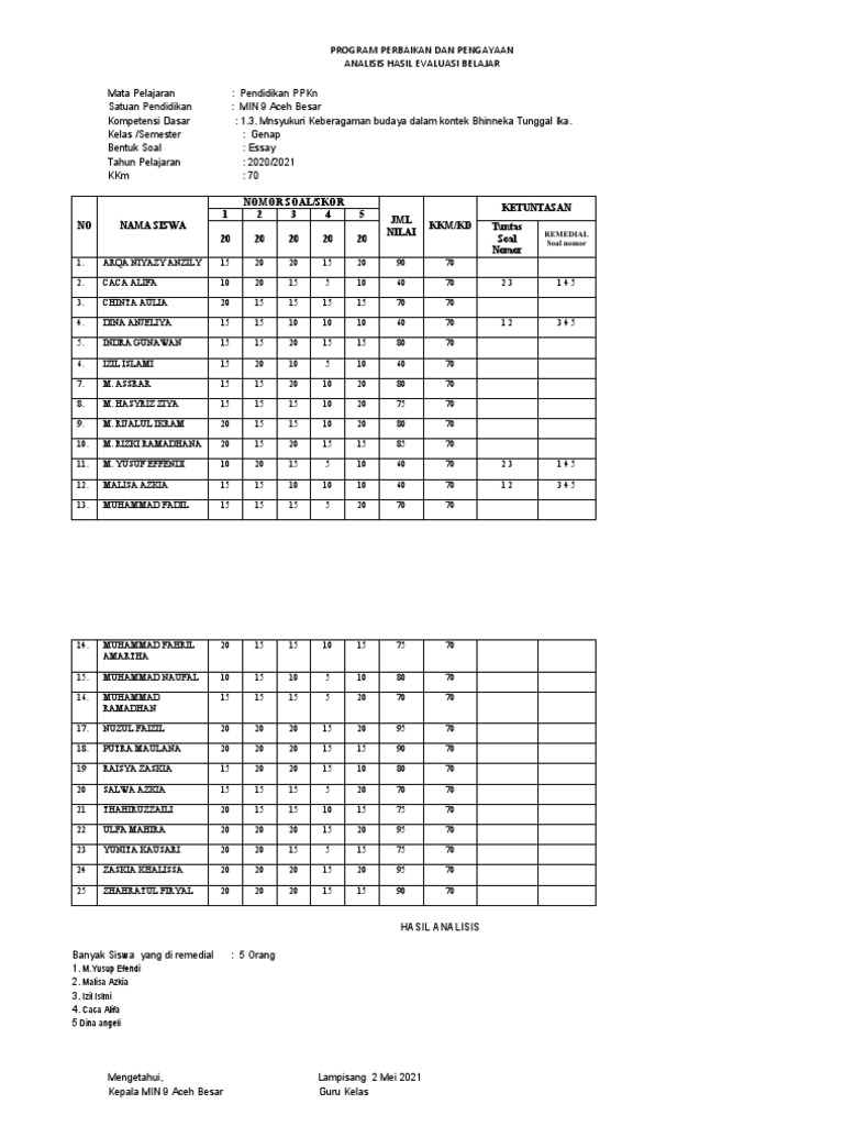 Contoh Program Perbaikan Dan Pengayaan | PDF