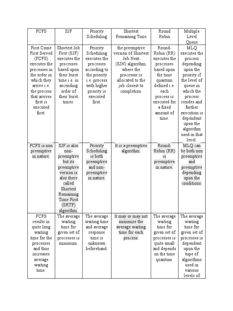 Difference Between Scheduling Algorithms | PDF | Scheduling (Computing ...
