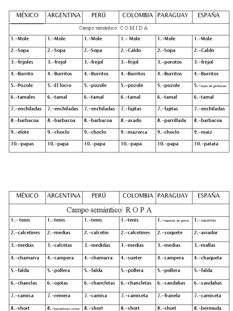 Campos semánticos de América y comida | PDF