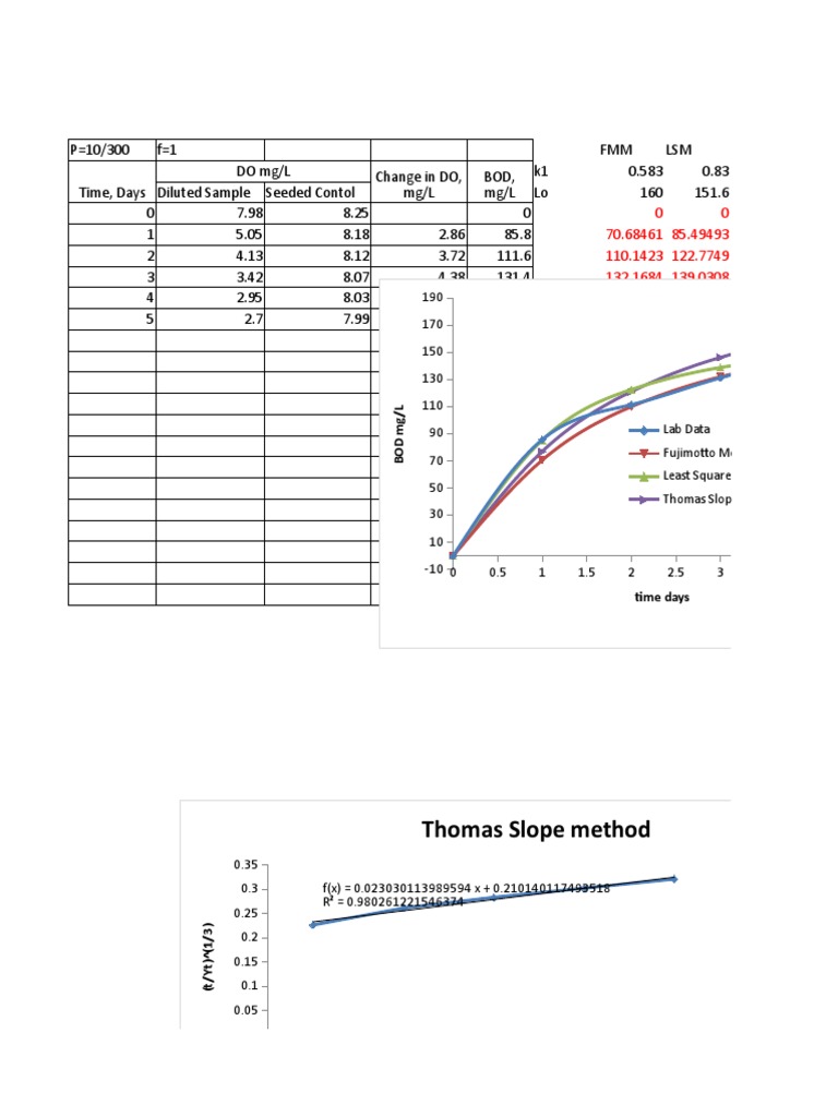 Thomas Slope Method: Time Days | PDF | Environmental Technology ...