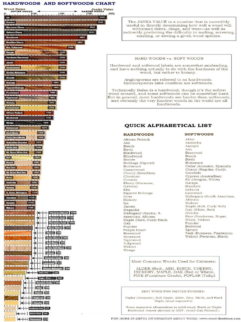 Janka Wood Hardness Table | PDF