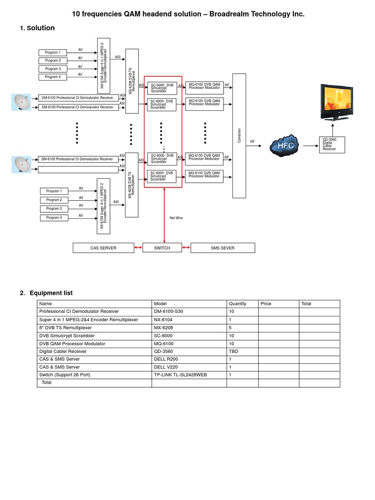 10 Frequencies QAM Headend Solution | PDF | Modulation | Cable Television