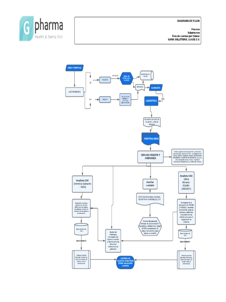 Diagrama de Flujo Gams Solutions, Cobranza | PDF