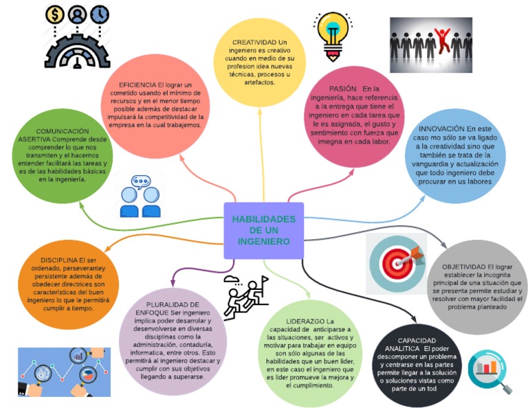 Habilidades de Un Ingeniero - Mapa Mental | PDF | Creatividad | Ingeniería