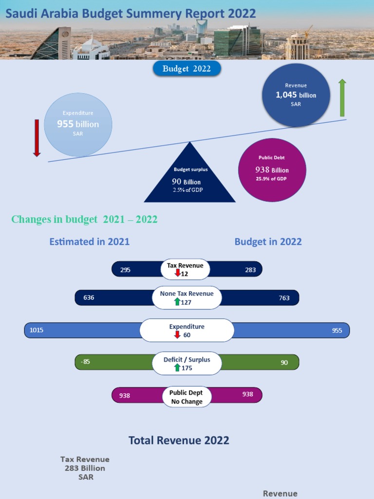 Ksa 2022 Budget | PDF | Government Budget Balance | Government