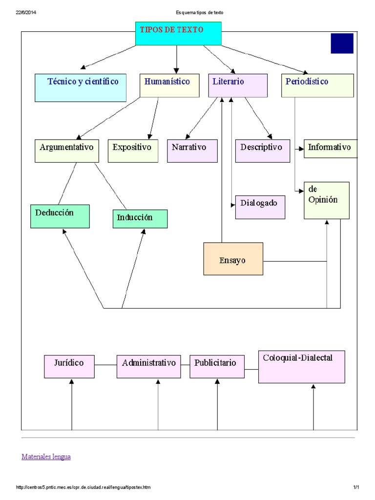 Esquema Tipos de Texto | PDF