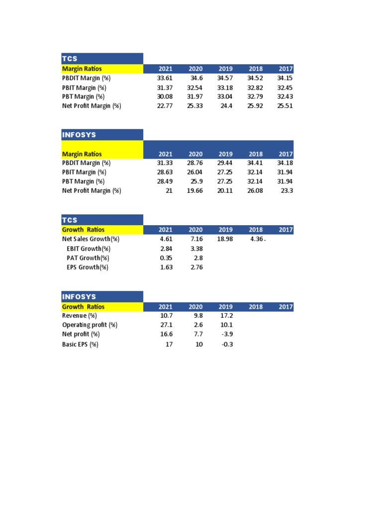 TCS vs Infosys: Financial Ratios Analysis | PDF | Valuation (Finance ...