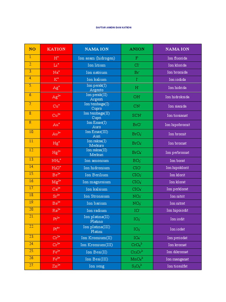 Daftar Anion Kation | PDF