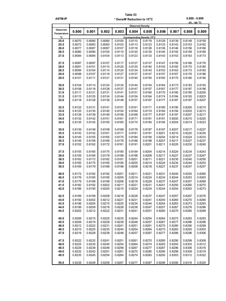 Tabel Astm 53 PDF | PDF