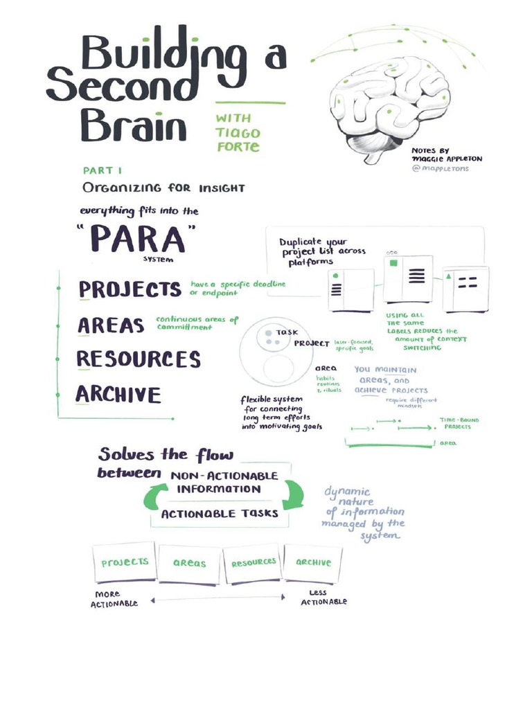 Building A Second Brain | PDF