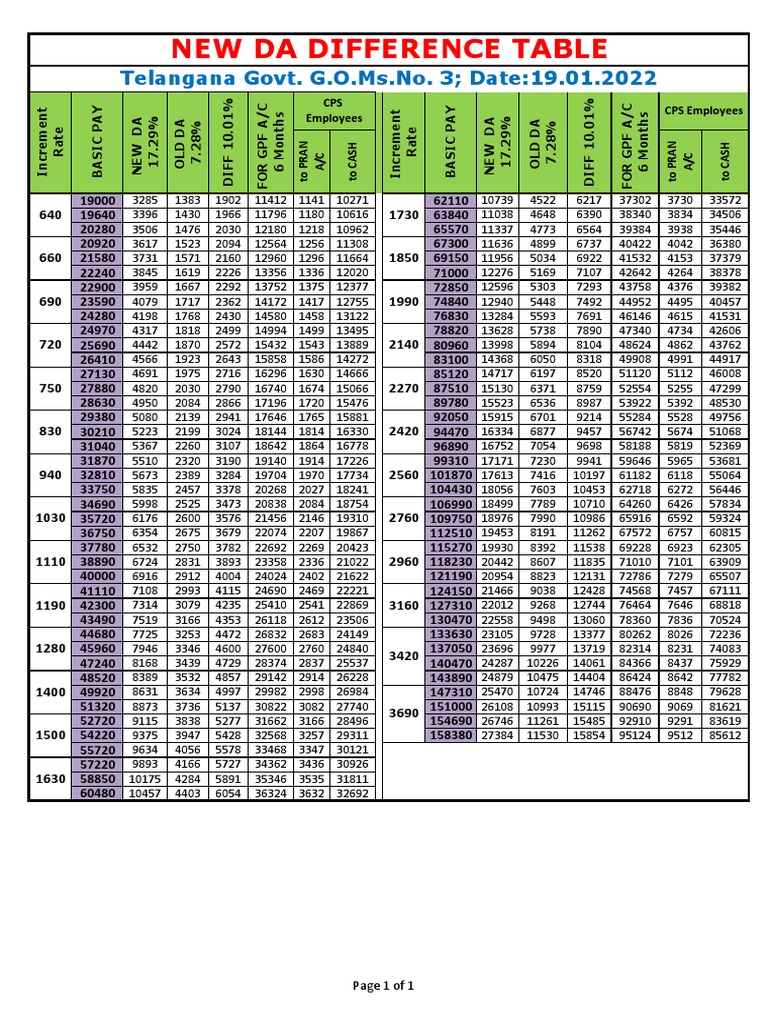 New Da Difference Table: Telangana Govt. G.O.Ms - No. 3 Date:19.01.2022 ...