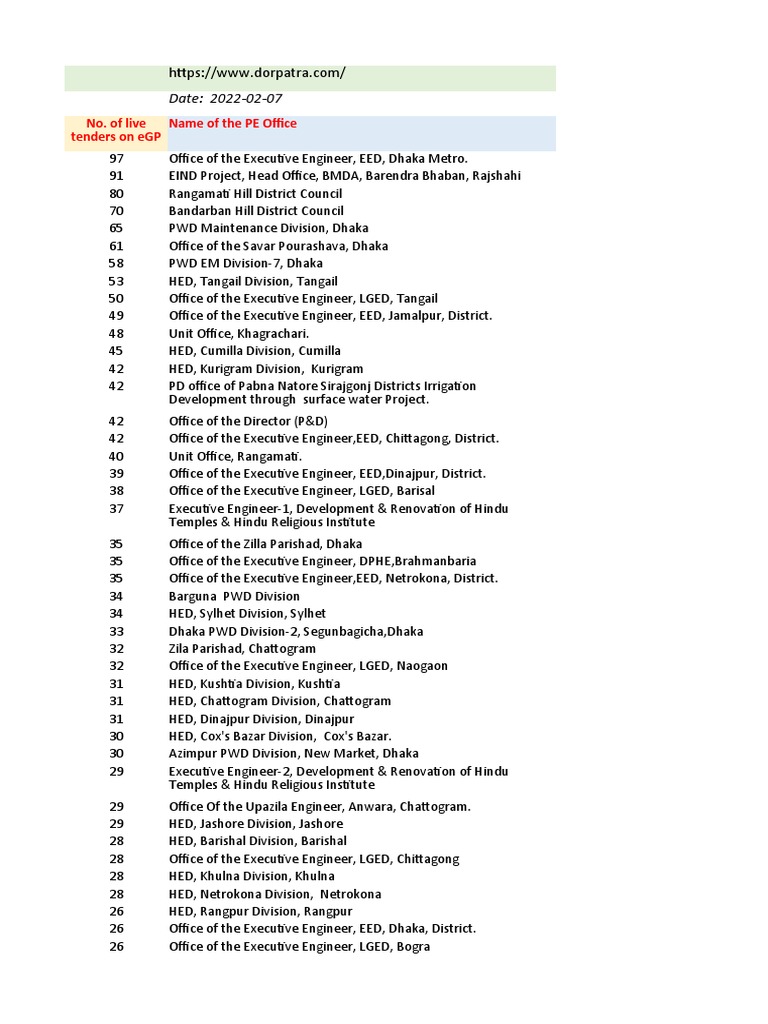 eGP Live Tender Stats by PE - 20220207 | PDF | Engineering | Bangladesh