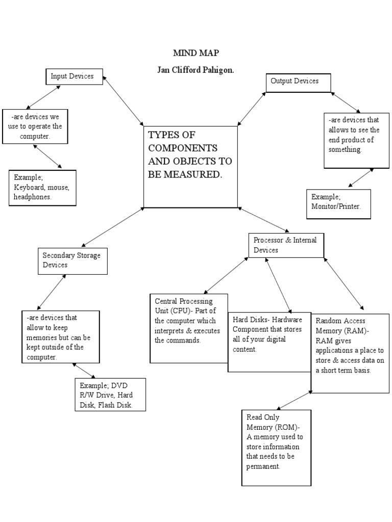 Types of Components and Objects To Be Measured.: Mind Map Jan Clifford ...