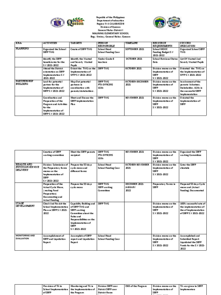 SBFP Implementation Plan for Malining Elementary | PDF