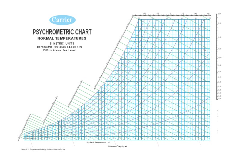 Carrier Psychrometric Chart 1500m Above Sea Level PDF | PDF | Chemistry ...
