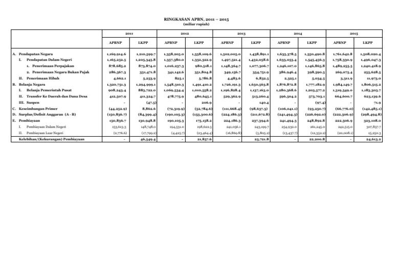 Ringkasan APBN 2011-2015 | PDF