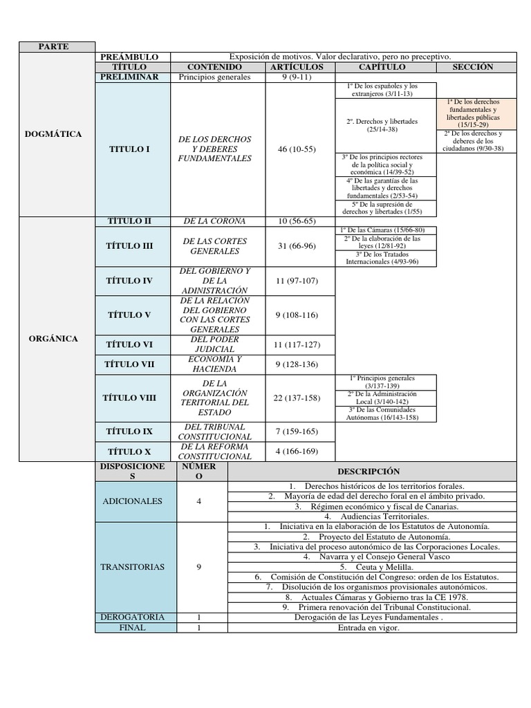 Esquema Ce 1978 | PDF | Gobierno de españa | Gobierno