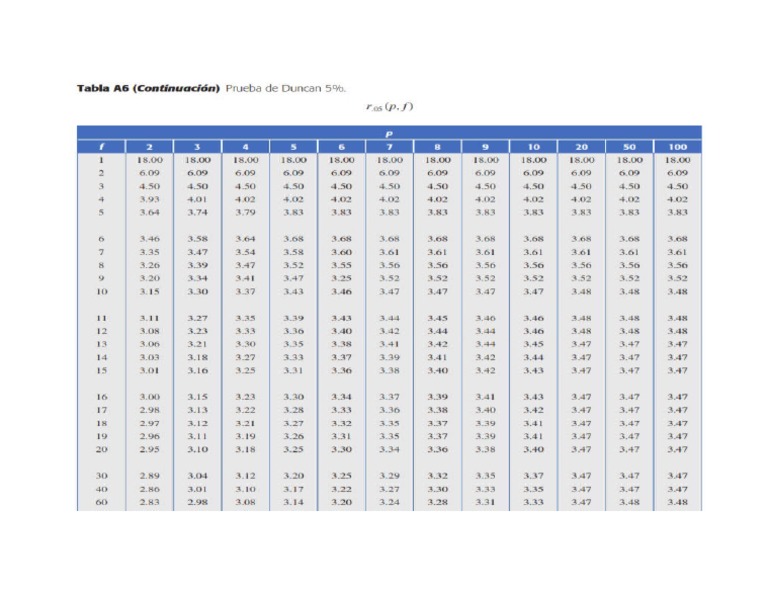 Tabla - DUNCAN | PDF