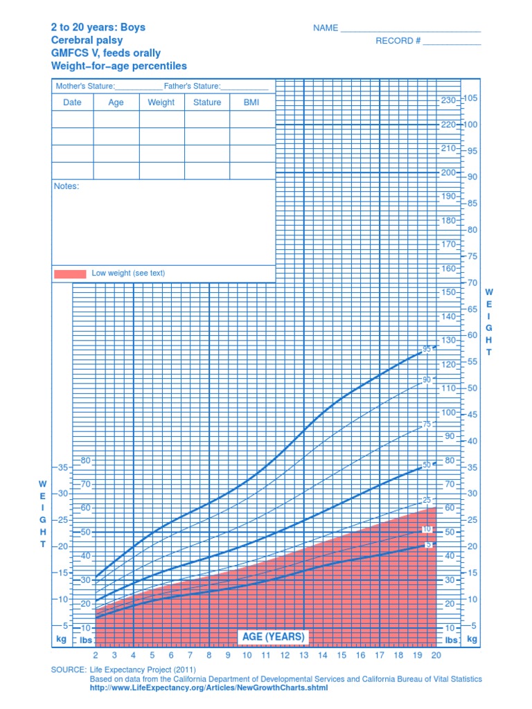 Cerebral Palsy Growth Chart for Boys | PDF | Body Mass Index