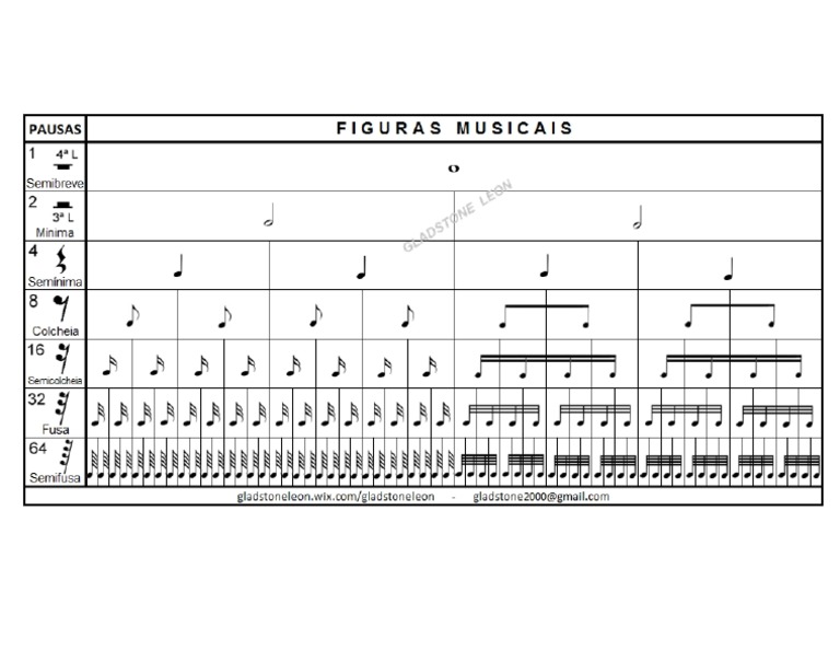 Tabela Das Figuras Musicais | PDF