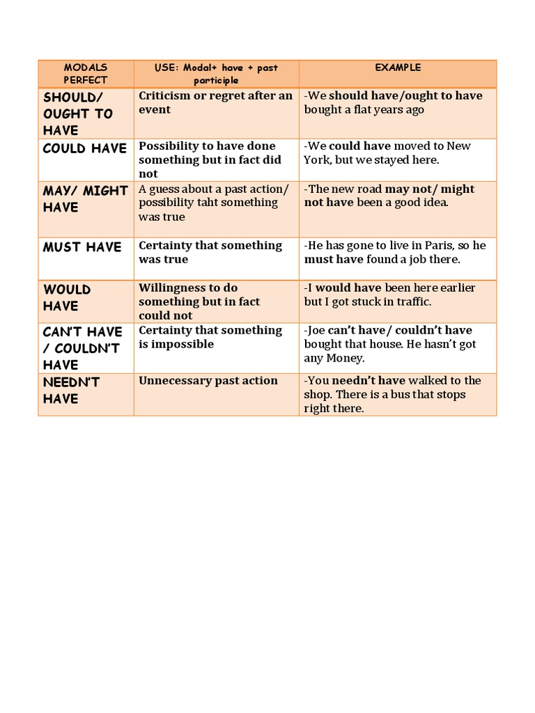 Modals Perfect USE: Modal+ Have + Past Participle Example | PDF