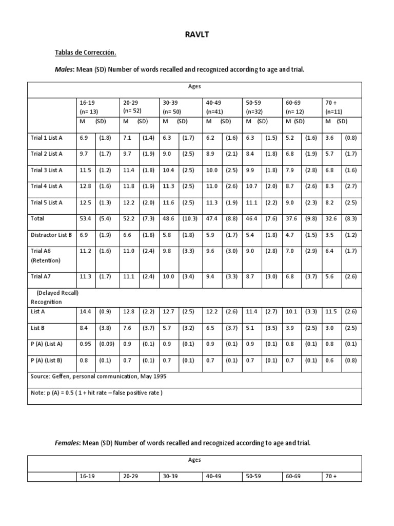 RAVLT Age-Based Memory Scores | PDF | Cognition | Mental Processes
