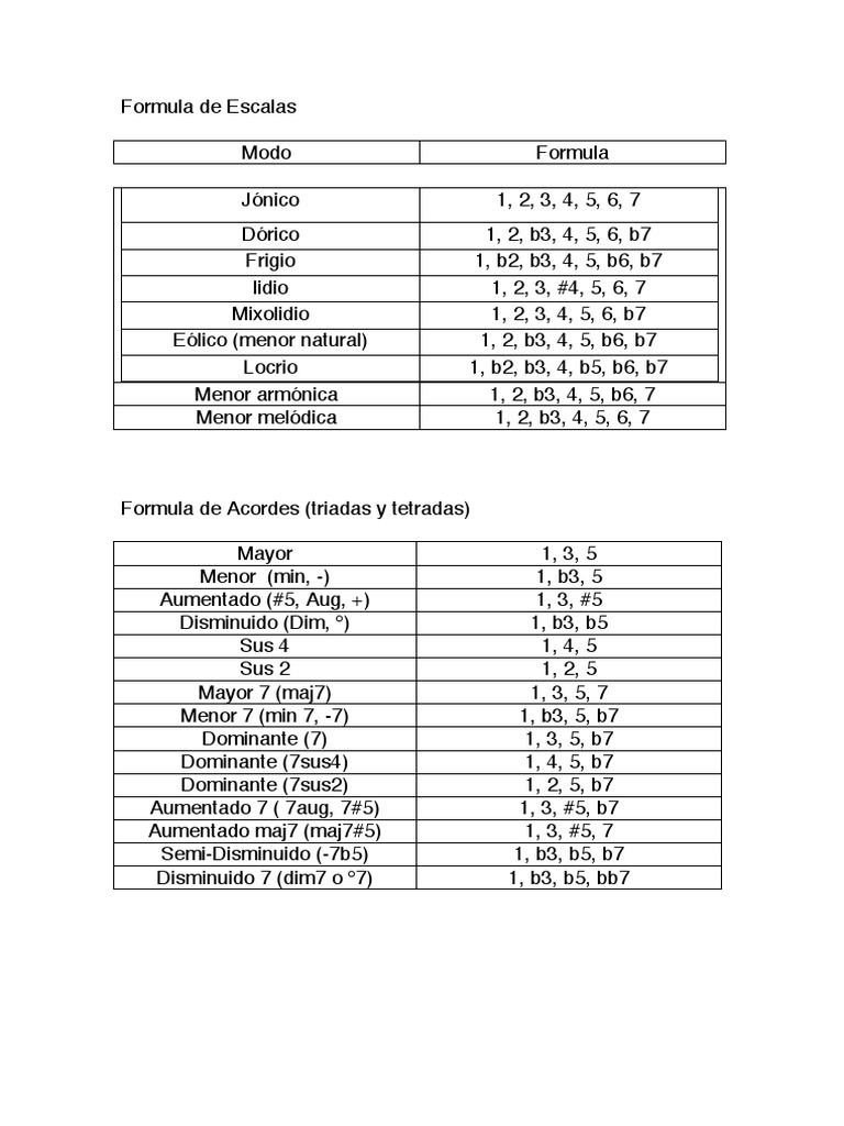 Formulas de Escalas y Acordes | PDF