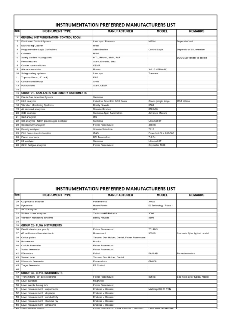 APPENDIX 1-1. Preferred Manufacturers List Instrumentation | PDF | Flow ...