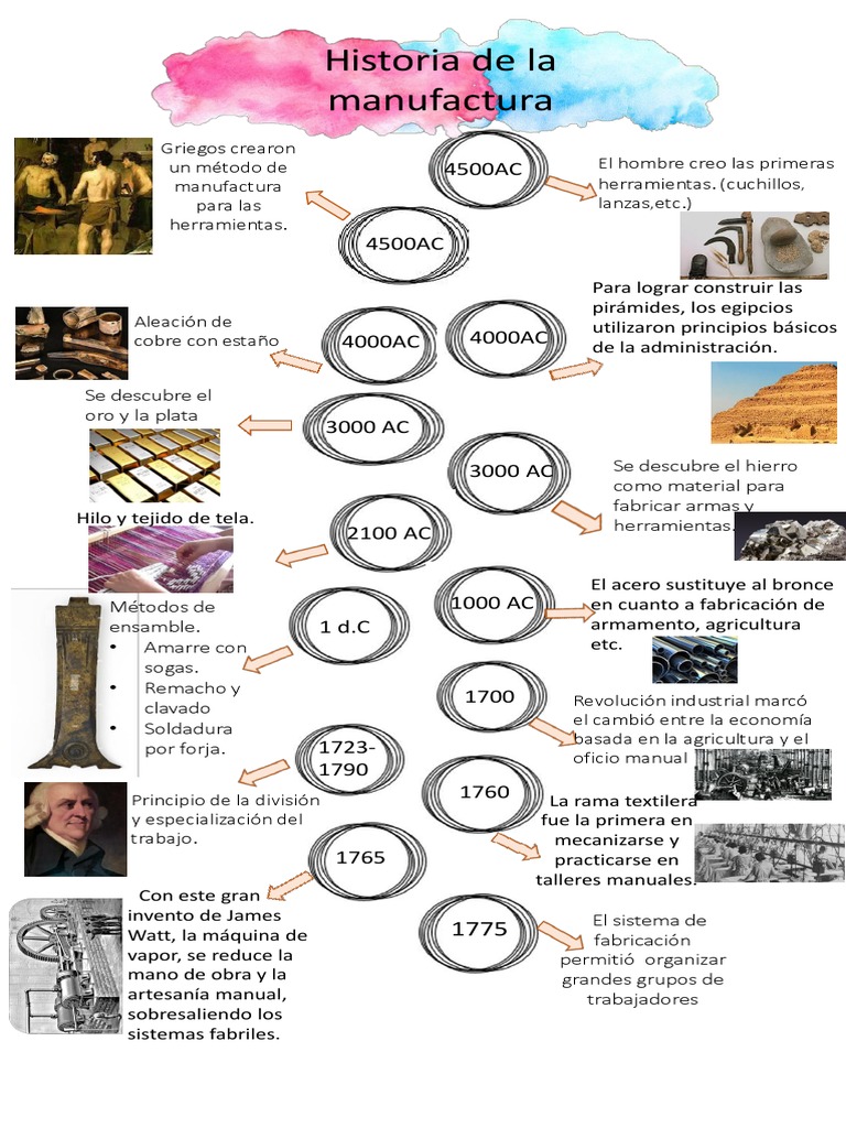 Línea Del Tiempó Historia de La Manufactura - Fycf | PDF | Sector ...