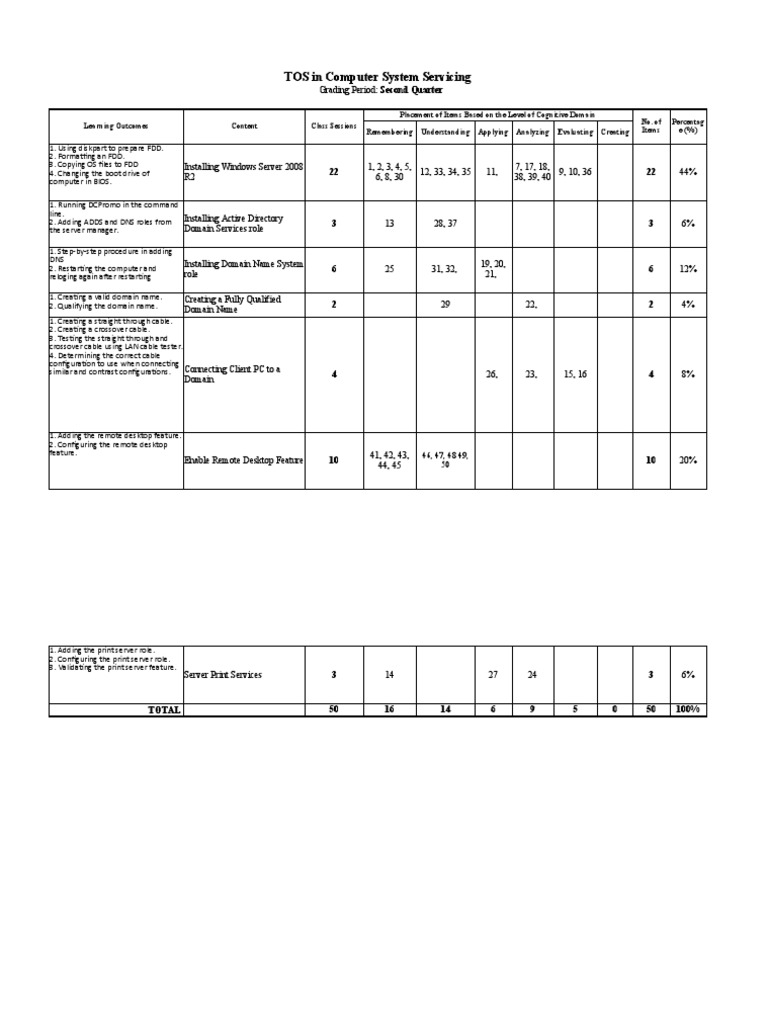 TOS in TLE CSS Grade 12 (2nd QTR) | PDF | Remote Desktop Services ...