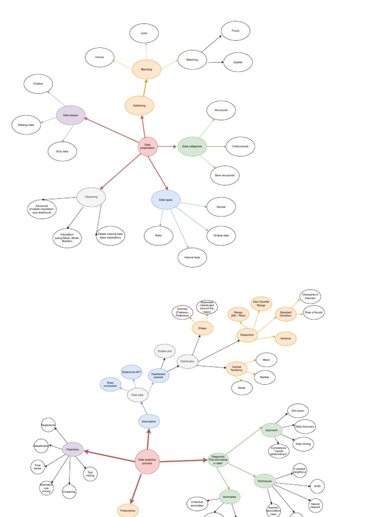 Mindmap Business Intelligence (BI) | PDF | Level Of Measurement | Median