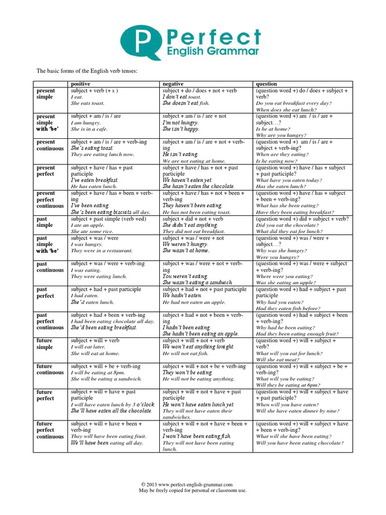 All Tenses Form Cheatsheet | PDF | Lunch | Verb