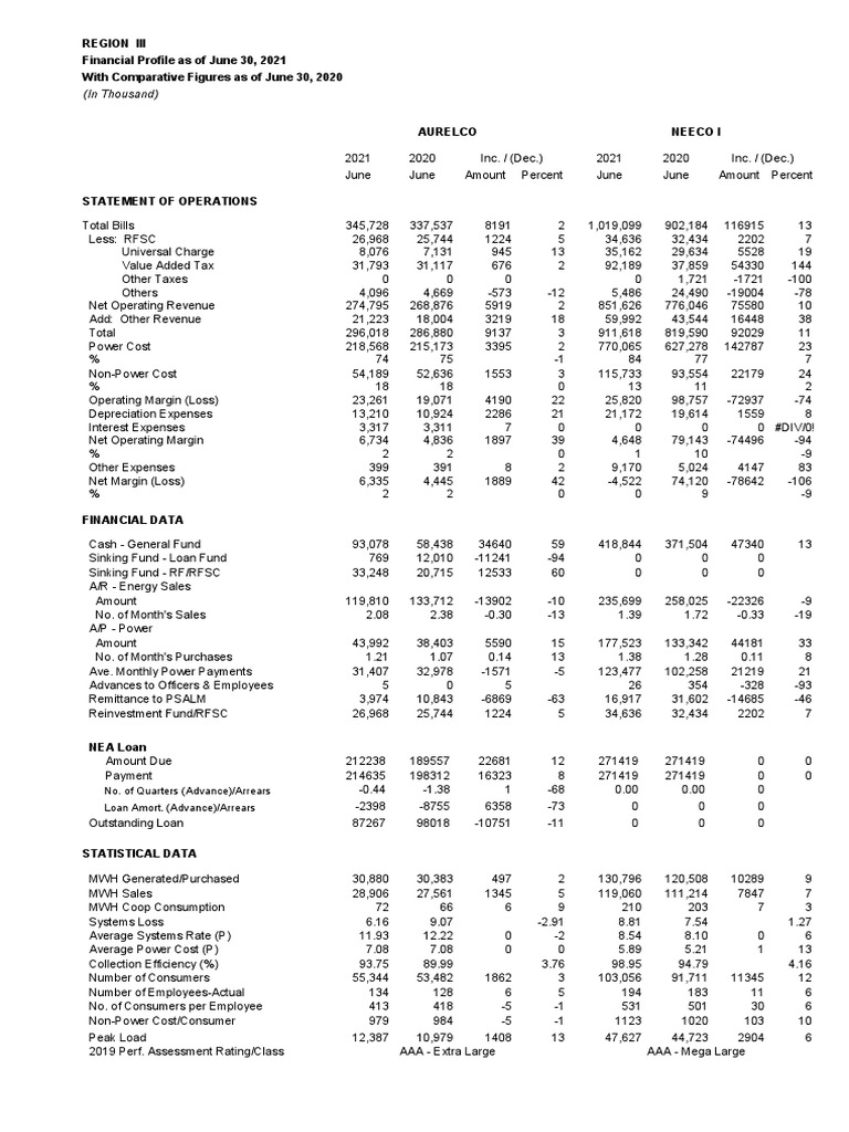 Financial Profile Region3 | PDF | Expense | Income Statement