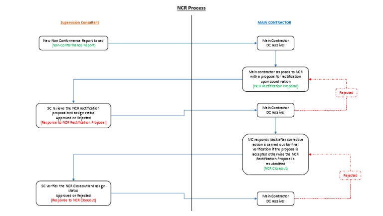 A Flowchart Depicting the Non-Conformance Report Process Between a ...