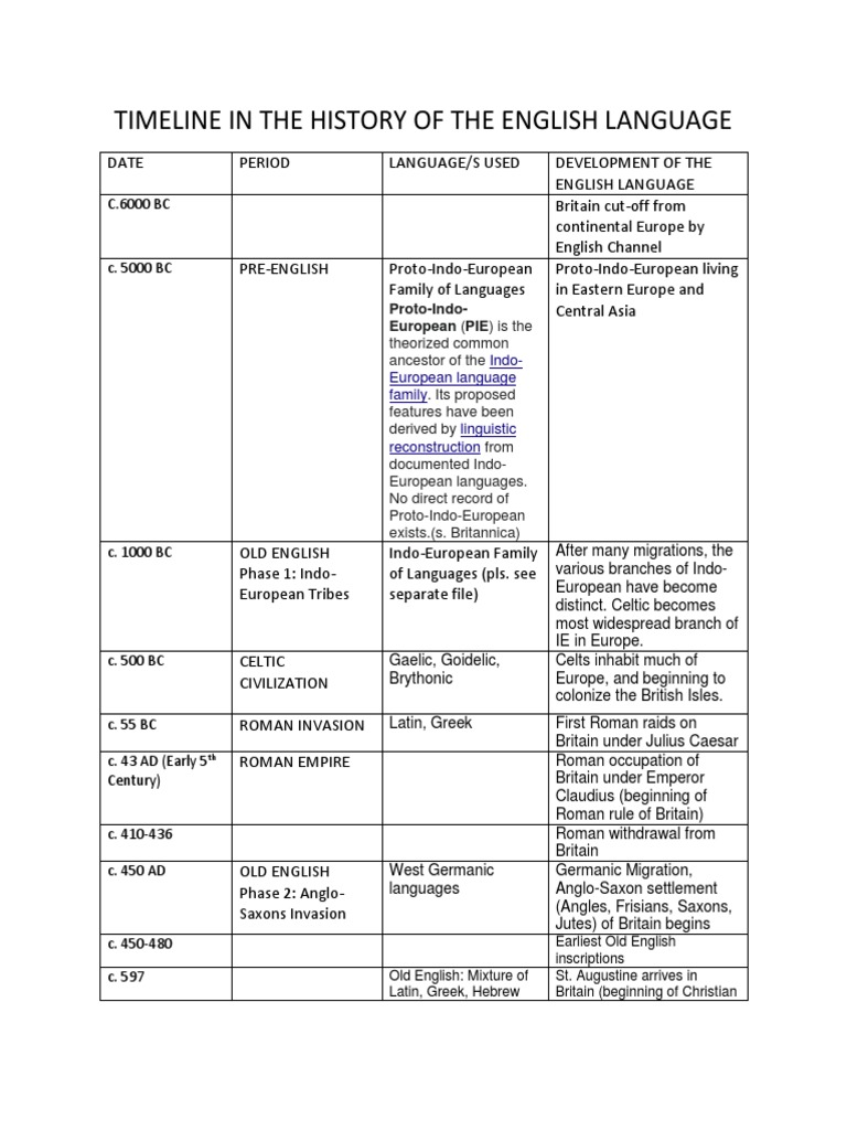 Timeline of English Language History | PDF | Anglo Saxons | Celts