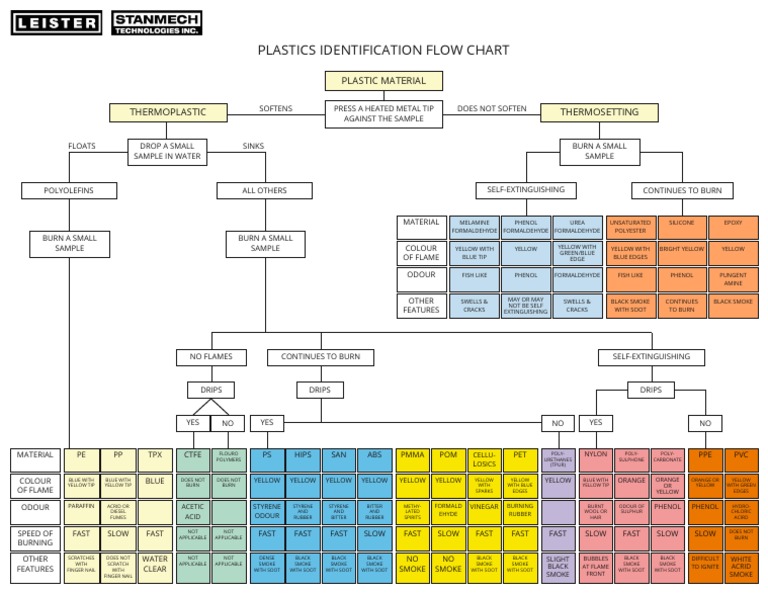 Plastics Identification Flow Chart | PDF | Plastic | Smoke