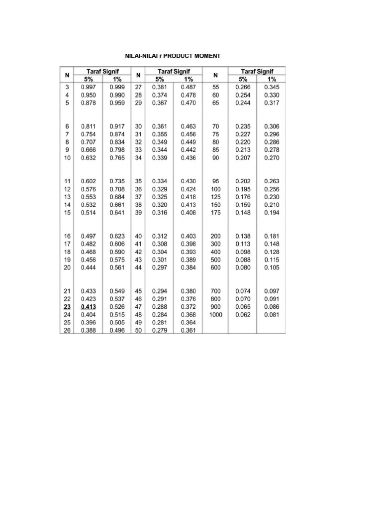 Tabel-R Atau R Tabel Menueut Sugiyono - PDF | PDF