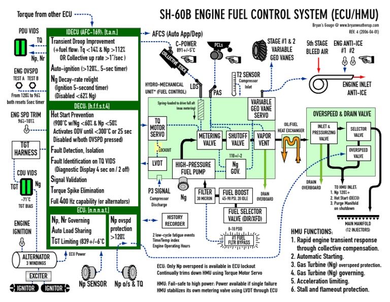 SH 60b t700 Ge 401c Ecu Hmu Fuel Control | PDF | Gas Turbine | Valve