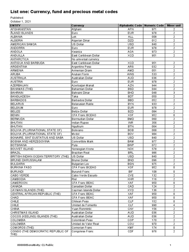 List One: Currency, Fund and Precious Metal Codes: Entity Currency ...