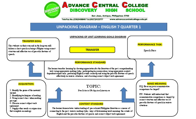 Unpacking Diagram - English 7 Quarter 1: Topic | PDF | Learning | Speech