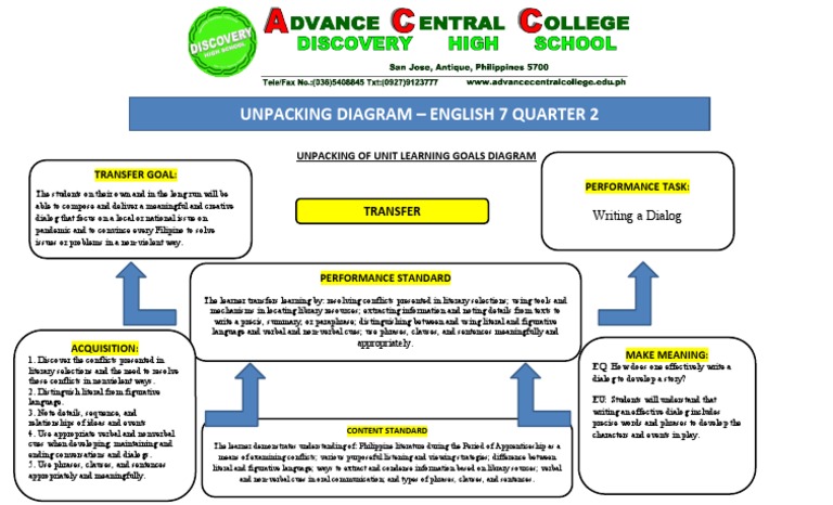 Unpacking Diagram - English 7 Quarter 2: Transfer Goal: Unpacking of ...