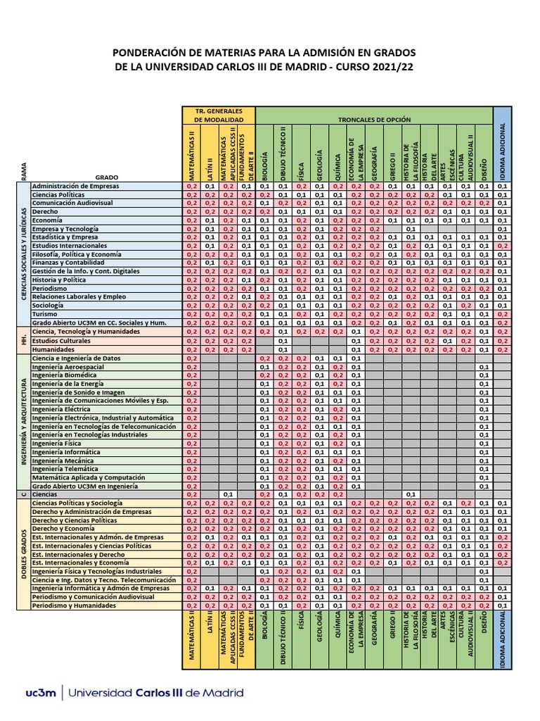 Ponderaciones UC3M 2021/22 Grados | PDF | Ingeniería | Matemáticas