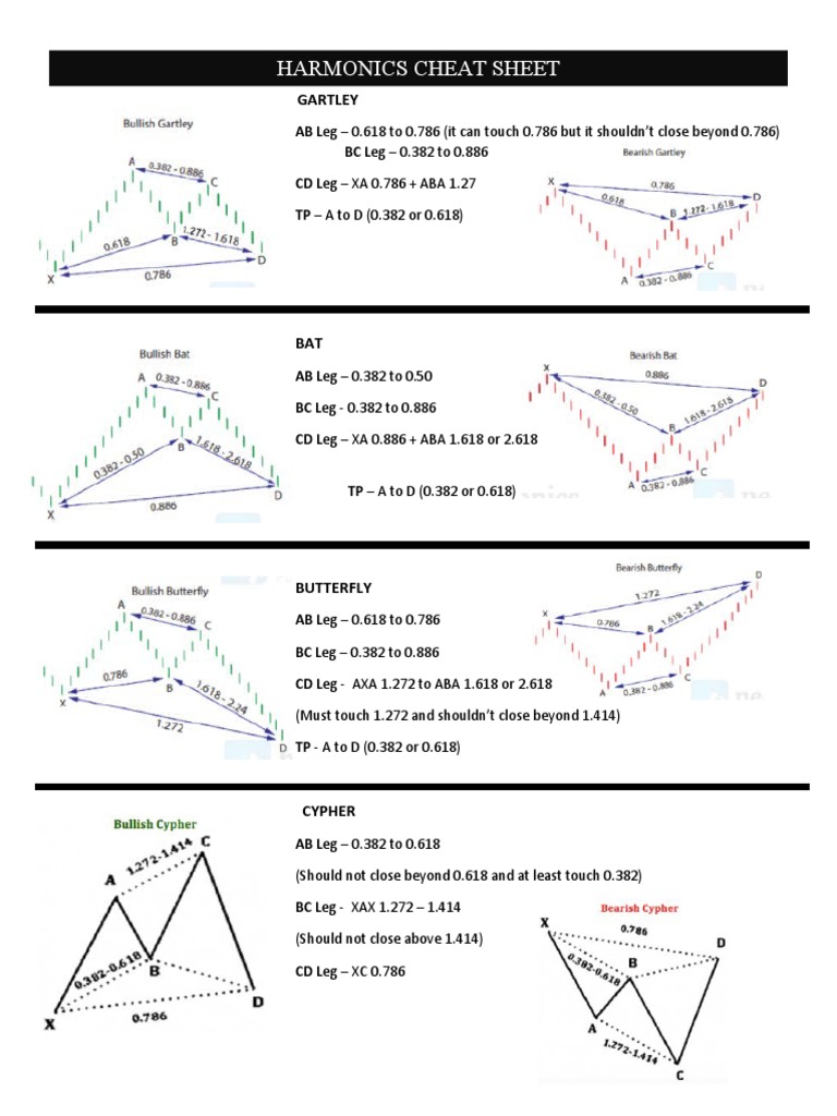 Harmonics Patterns Cheat Sheet1 | PDF