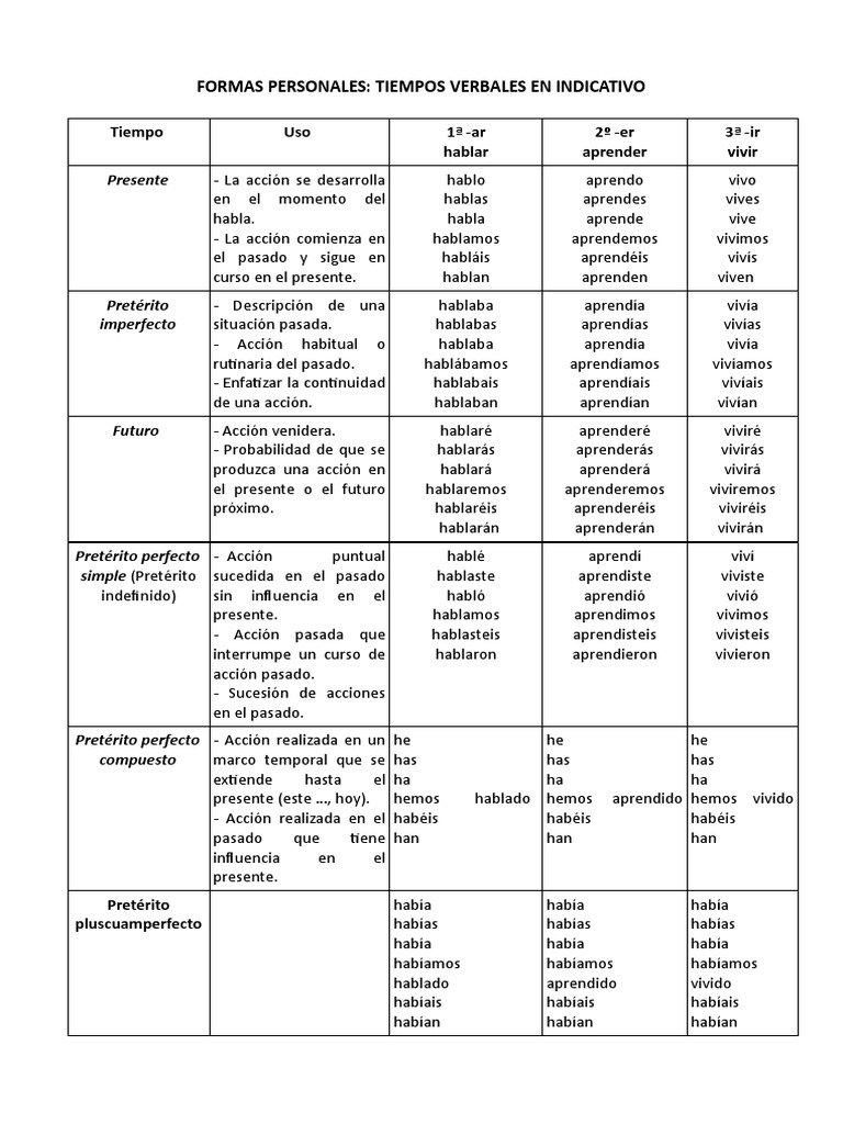 Resumen Formas Personales y No Personales Verbo | PDF | Verbo | Sintaxis