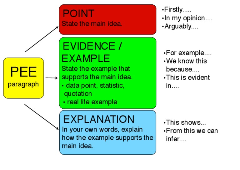 PEE Paragraph With Linking Words | PDF