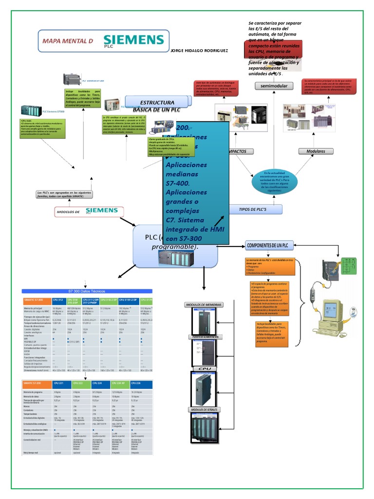 Mapa Mental PLC | PDF
